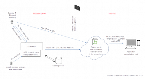 Diffusion d’un flux vidéo en direct sur le Web – RESSOURCES TECHNIQUES ...