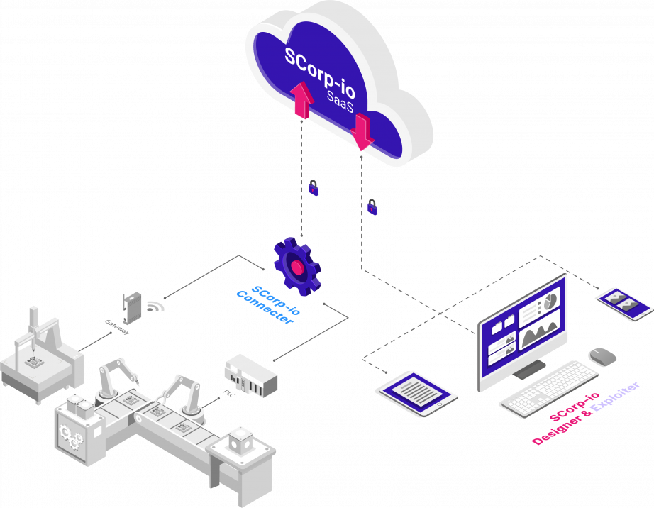 SCorp-io : plateforme SaaS no-code (IoT et SCADA) – RESSOURCES TECHNIQUES ET PÉDAGOGIQUES